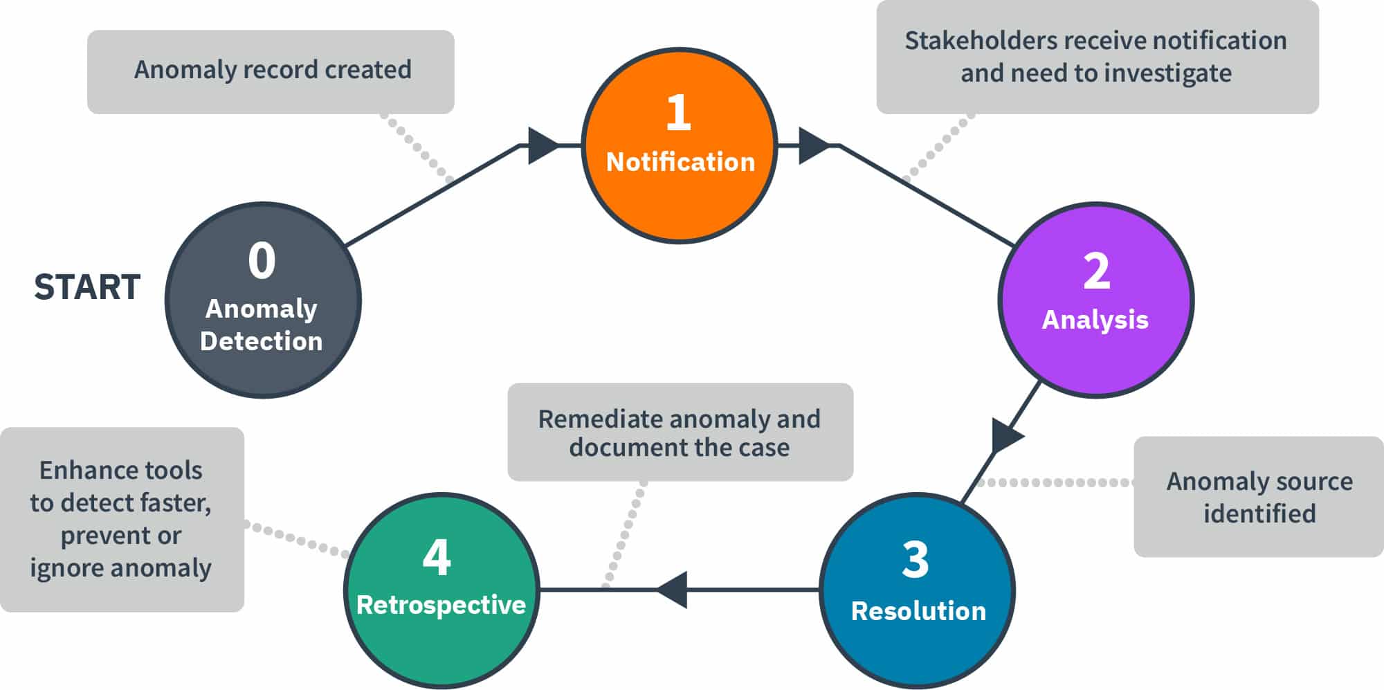 Cloud Cost Anomaly Detection: Concepts, Strategy, & More